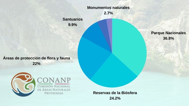 🥇🥇 CONANP: Comisión Nacional de Áreas Naturales Protegidas